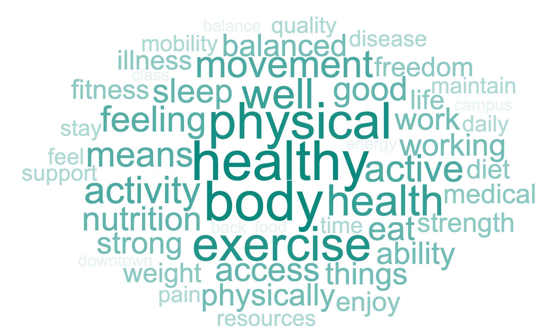 Physical Wellness - Center for Health and Well-being - Grand Valley ...